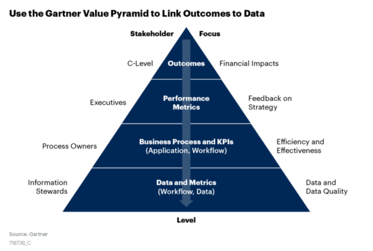 How to Measure and Communicate the Business Value of Master Data ...